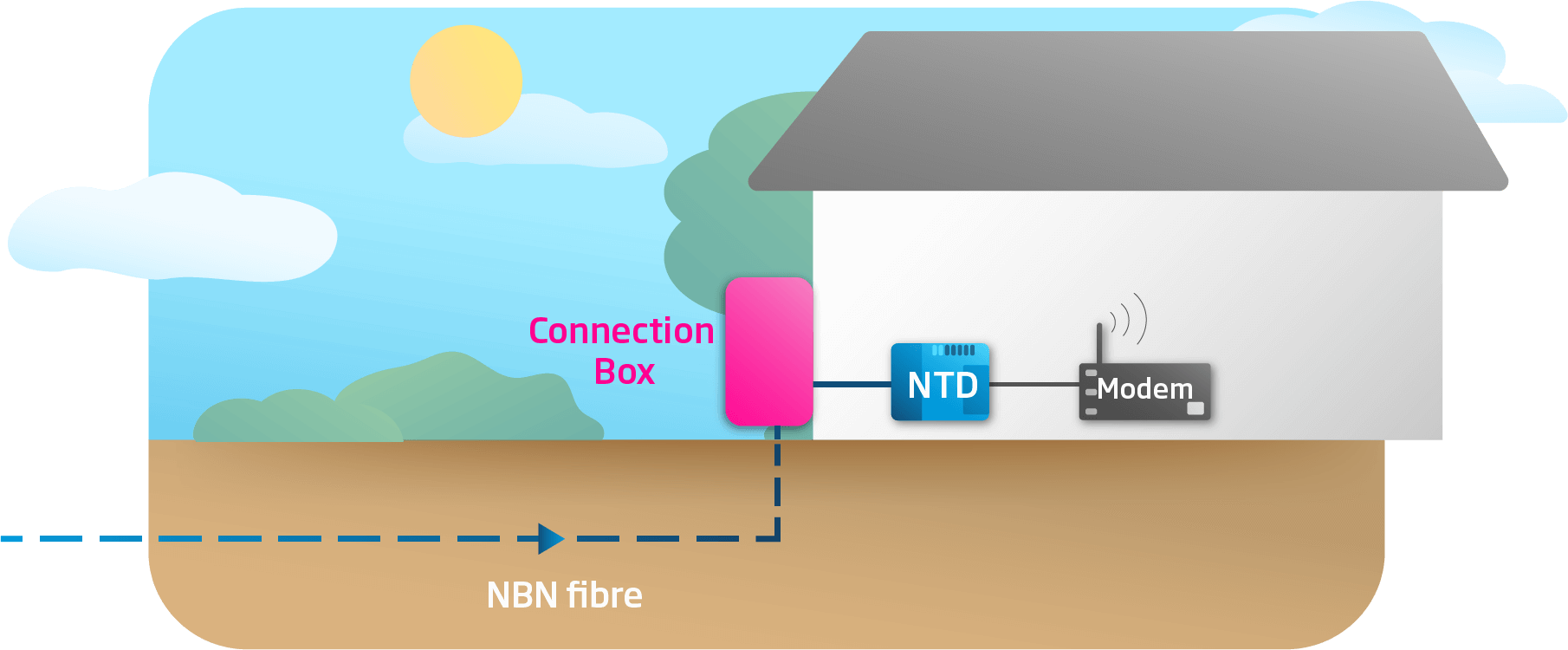 $0 NBN Fibre Upgrade | Upgrade Your NBN to FTTP